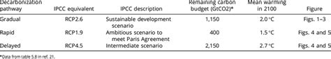 Rubric Of Estimates Reported And Summary Of Underlying Methods