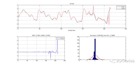 【anfis 时序预测】基于 Anfis 的时间序列预测附 Matlab 代码anfis预测代码 Csdn博客