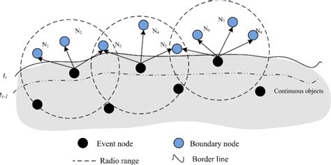 Tracking Of A Large Scale Mobile Continuous Object Using Sensor Networks Download Scientific