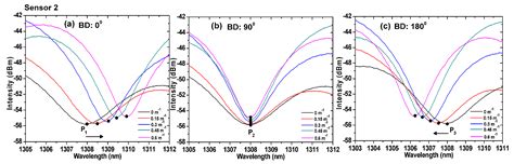 In Fiber Mach Zehnder Interferometer Based On Three Core Fiber For Measurement Of Directional