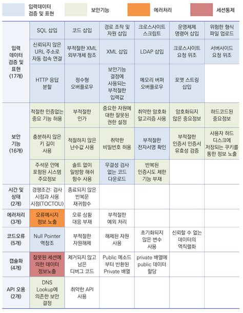 소프트웨어 개발 보안 가이드 요약