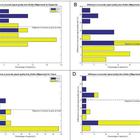 Accuracy Of Signal Morphology By Semi Quantitative Assessment Shown Download Scientific