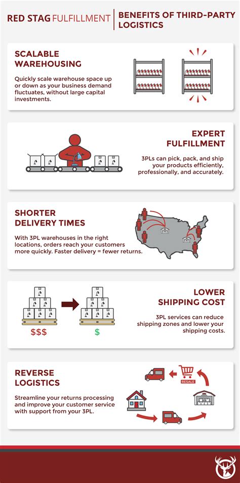 What Is A 3PL Third Party Logistics Definition Process Resources