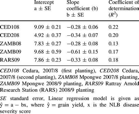Parameters Of Linear Regression Analysis Of Grain Yield T Ha 1 On