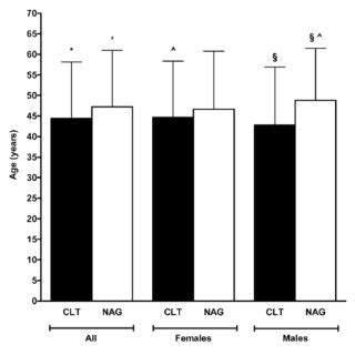 Comparison Between Patients Age According To Sex And Presence Black Download Scientific