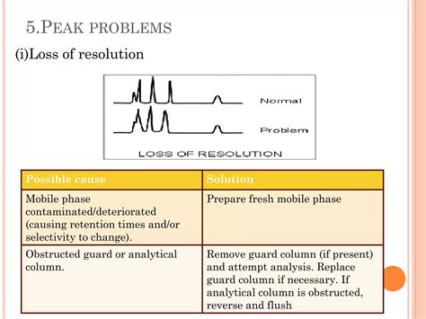 Hplc Troubleshooting Converted Pdf