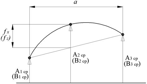 Determination Of Deflections Of The Area Download Scientific Diagram