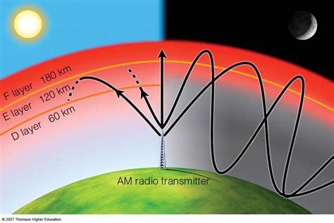 The Ionosphere And Radio Wave Propagation Radio Radio Wave Shortwave Radio