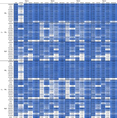 Statistical Validation Of Regional Emission Pathways Reproduced From