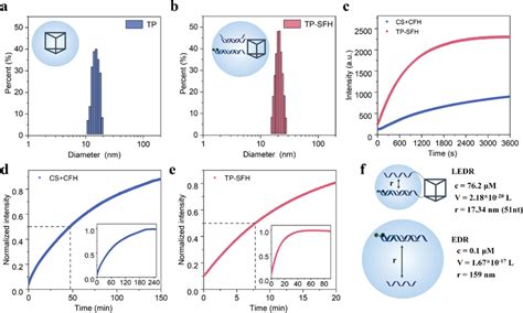 Synthesis And Kinetics Of Tp Sfh Nanomachines A Dls Analysis Of Tp