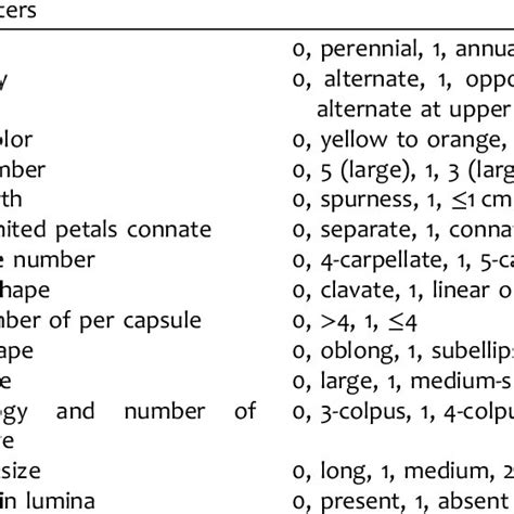 Coding Of Morphological Characters Download Scientific Diagram
