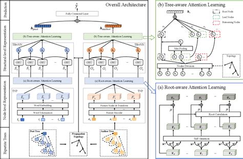 Figure 1 From Rumor Detection With Hierarchical Representation On Bipartite Adhoc Event Trees