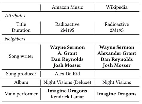 Combining Knowledge Graphs Quickly And Accurately Amazon Science