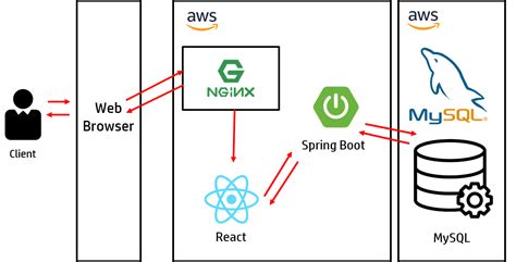 [nct] 인프라 개선기 1 아키텍쳐 분석