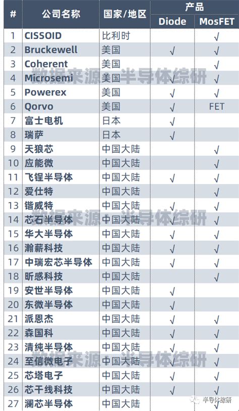 全球碳化硅SiC器件设计公司列表