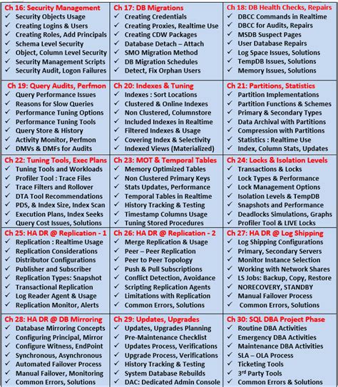 Sql Dba Training Sql School