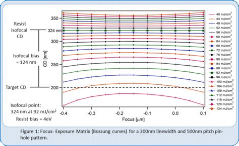 Specific Process Knowledge Lithography Duvstepperlithography Optimization And Simulation