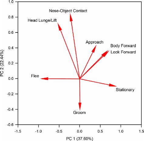 Results Of Principle Component Pc Analysis To Assess Behaviors