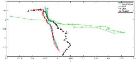 Tracks Estimated By Various Filter Schemes Download Scientific Diagram