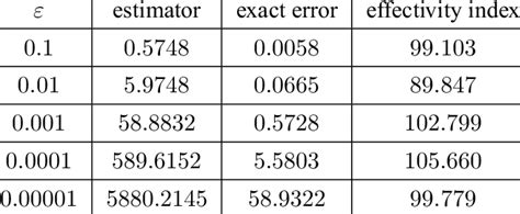 The Discrete L 2 Norm Errors Of The Concentration For Different ε And Download Scientific