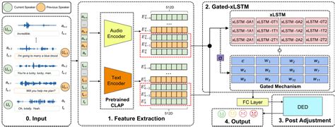 論文レビュー Gatedxlstm A Multimodal Affective Computing Approach For Emotion Recognition In