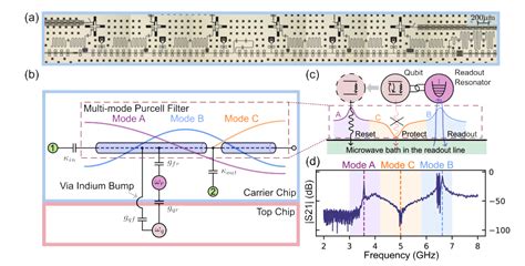 Superconducting Qubit Reset Improved With Novel Multi Mode Purcell Filter