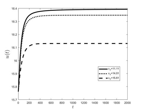 Graph Of U For V T 11 11 14 01 15 61 Figure 2 Graph Of V For V Download Scientific