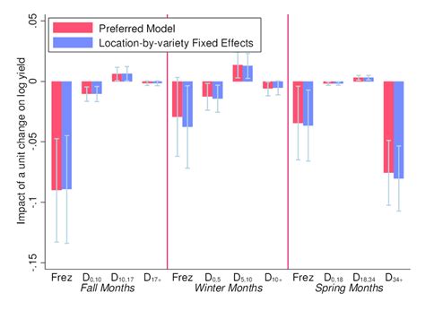 Figure S17 Impacts Of Freezing And Degree Day Temperature Variables On Download Scientific