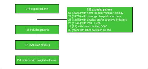 Patient Selection Flowchart Copd Chronic Obstructive Pulmonary Download Scientific Diagram