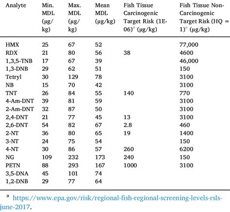 Method Detection Limits For Target Analytes And Risk Criteria Download Table