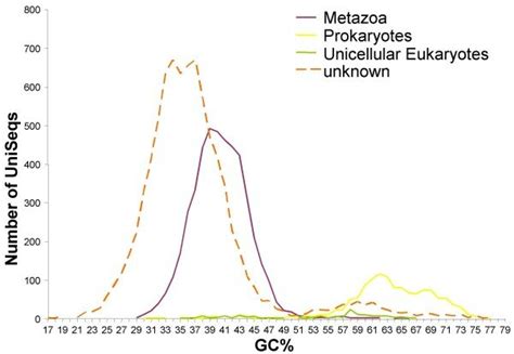 GC Content Distribution Of Unique Sequences The GC Content Was Download Scientific Diagram