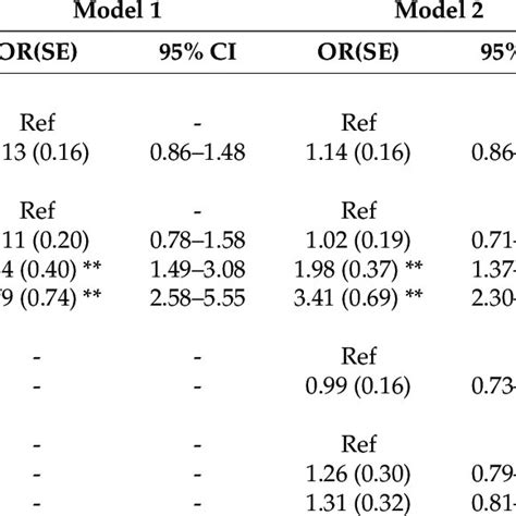 Logistic Regression Models For Covid 19 Vaccine Acceptance Download