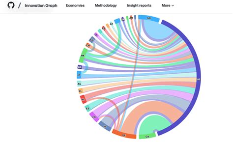 Github Innovation Graph Reveals Current Developer Trends