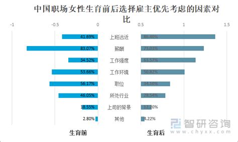 2022年中国女性职场现状及生育期间的担忧：薪资上涨，担心生育会对职场发展产生影响 图 智研咨询