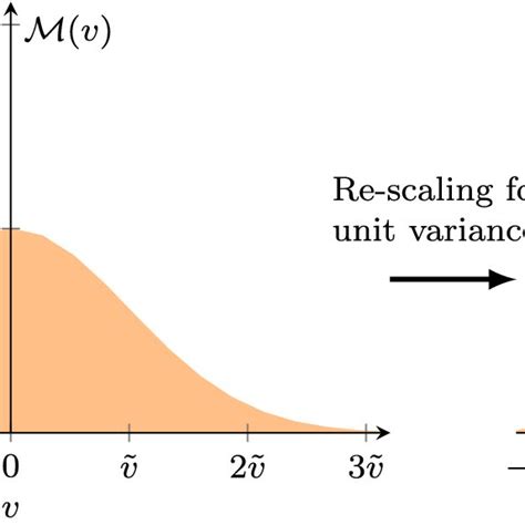 Illustration Of 9 For The Case Of A 1d Gaussian Velocity Distribution Download Scientific