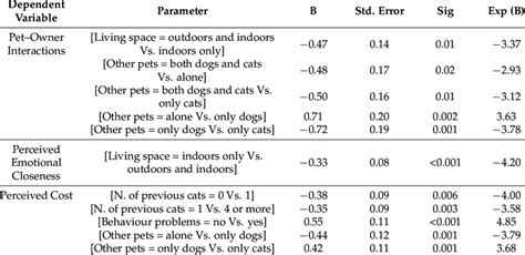 Ordinal Regressions Showing A Summary Of The Most Relevant Response Download Scientific Diagram