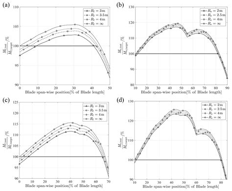 Wes Nonlinear Vibration Characteristics Of Virtual Mass Systems For Wind Turbine Blade Fatigue