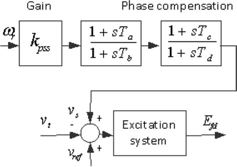 Small Signal Dynamic Model Of Pss Download Scientific Diagram