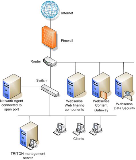 Integrating Web Security With Content Gateway