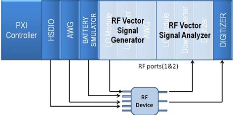 Rf Front End Testing With Ni Pxi Ni