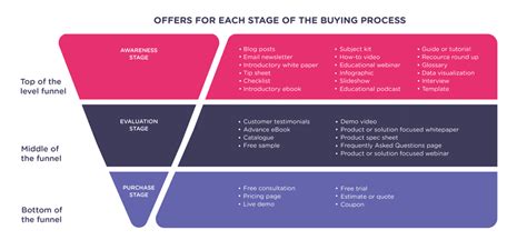 Conversion Funnel Optimization The Guide Landbot