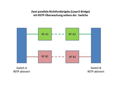 Konfiguration Mikrotik Router für IPsec Richtfunkverbindung mit