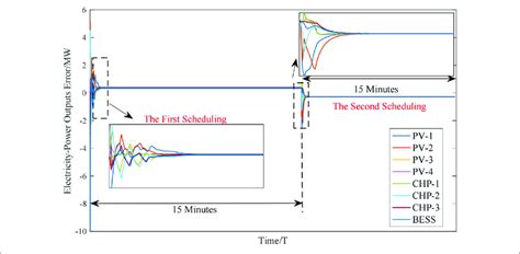 Electricity Power Outputs Error On Generators Download Scientific Diagram
