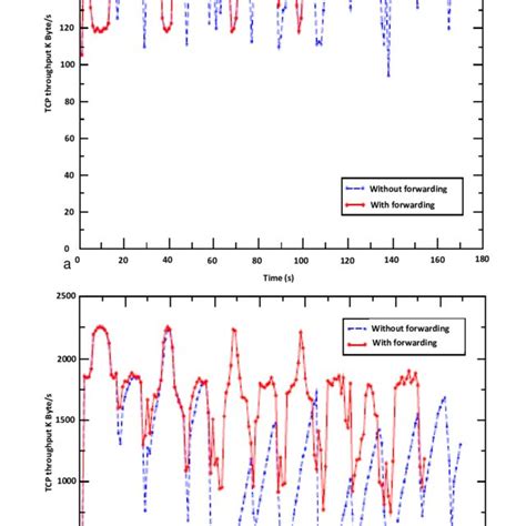 A Tcp Throughput With And Without With And Without Forwarding 2 Mbps