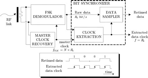 Data Clock Recovery And Bit Synchronizer Download Scientific Diagram