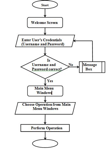 Flowchart For The Proposed Network Security System Download Scientific Diagram Flowchart For The Proposed Network Security System Download Scientific Diagram