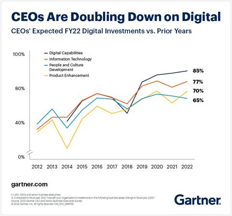 Kim Winter On Linkedin Digitization Rolls On Source Gartner