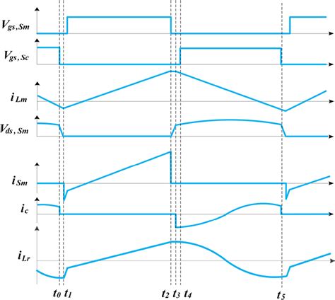 Key Waveforms Of Different Resonant Modes Download Scientific Diagram