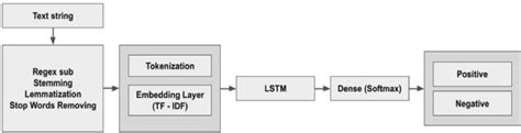 Semantic Model For Sentiment Analysis Of A Text String Download