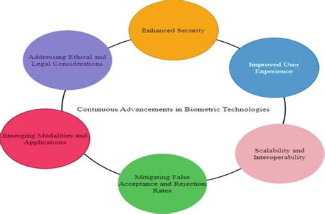 Emerging Biometric Modalities And Integration Challenges Intechopen